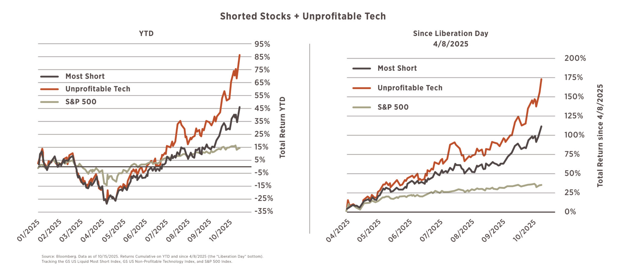 How Unprofitable Stocks Are Driving the Market’s Surge - 6 Meridian